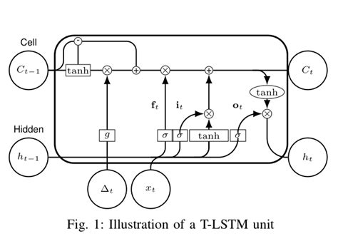 Advancements In Machine Learning Time Aware Deep Learning With Memory Matts Tech Bytes