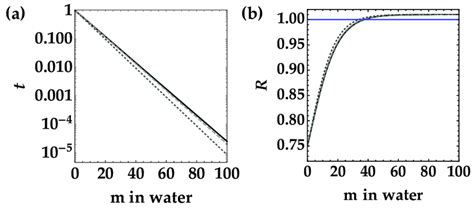 Transmission Coefficient T Panel A And Noise Reduction Factor R