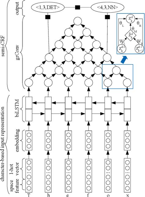 figure 1 from neural semi markov conditional random fields for robust