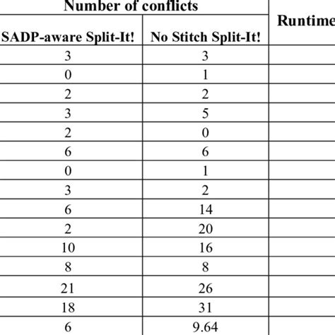 pdf split it from litho etch litho etch to self aligned double