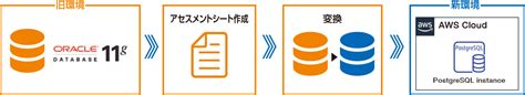 データベース移行支援サービス 導入支援サービス アマゾン ウェブ サービス aws 富士ソフト株式会社