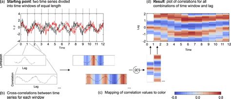 1 Computation And Basic Plot Of The Windowed Cross Correlation Between
