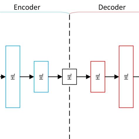 Stacked Autoencoder Sae Used In Dnn To Determine Floor And Building