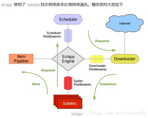 Python爬虫框架scrapy学习一记——认识scrapyscrapy状态监视 Csdn博客