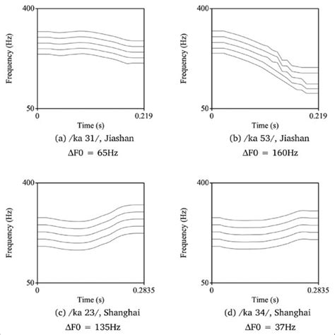 Pitch Contours Left Panels Lower Register And Right Panels Upper