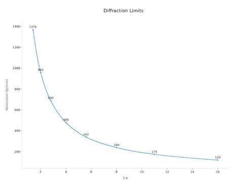 What Is The Diffraction Limit And Why It Matters In Optics Band Optics