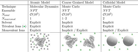 Table 1 From Anomalous Protein Protein Interactions In Multivalent Salt