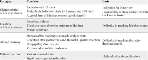 Criteria For Difficult Choledocholithiasis 26 Download Scientific