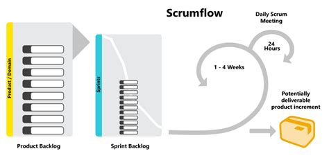 Knowledge Base How Does Scrum Work MicroTOOL