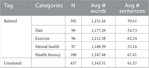 Table 1 From Automated Classification Of Lay Health Articles Using Natural Language Processing