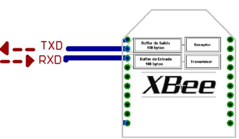 Puerto De Comunicación Serial Xbee Download Scientific Diagram