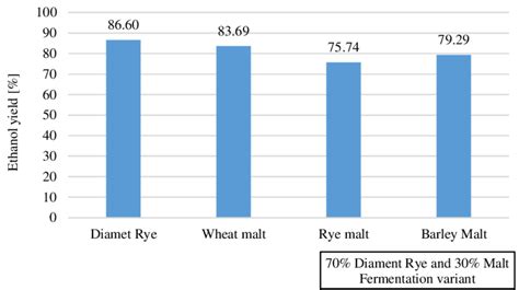 Efficiency Of Ethanol Biosynthesis During The Fermentation Process Of Download Scientific