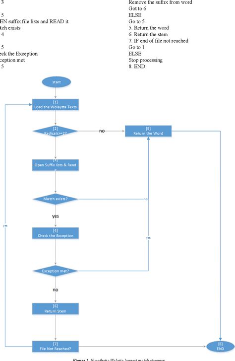 figure 1 from development of longest match based stemmer for texts of