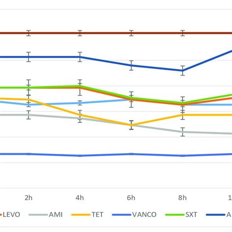 Mean Inhibition Zone Diameter In Staphylococcus Aureus Against Various