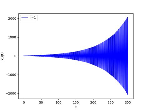 Procedure To Generate Non Symmetrizable Directed Graphs Download Scientific Diagram