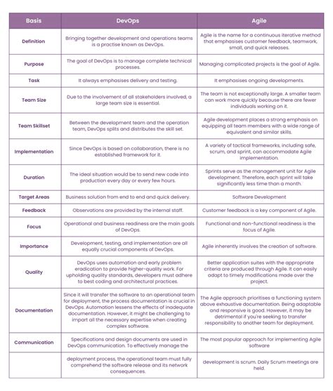 Agile Vs Devops Key Differences