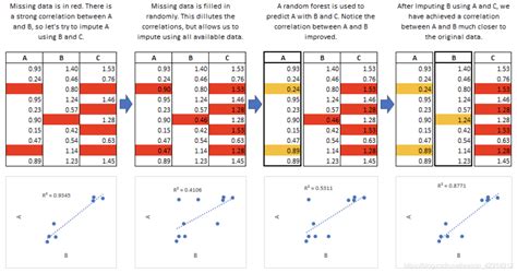 Gain Missing Data Imputation Using Generative Adversarial Nets学习笔记 Csdn博客