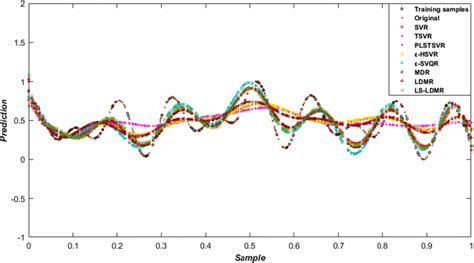 Prediction Over The Testing Dataset By Svr Tsvr Plstsvr ε Hsvr