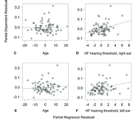 partial regression plots for double support period dsp cv for age