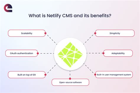 Benefits Of Netlify Cms Netlify Cms Is An Open Source Content By