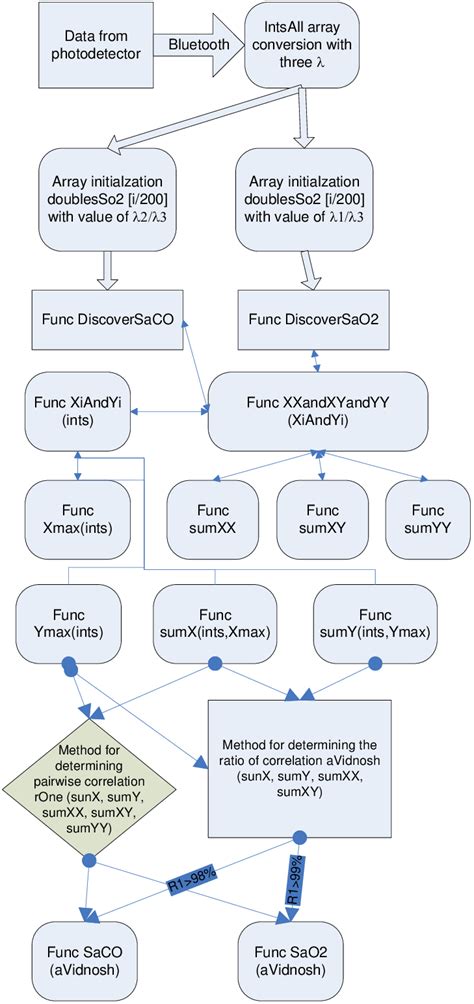Block Diagram Of The Methods Of The Algorithm For Finding The Level Of Download Scientific