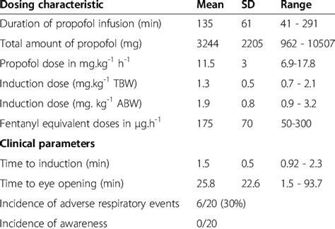 Propofol Dosing And Clinical Parameters Download Table
