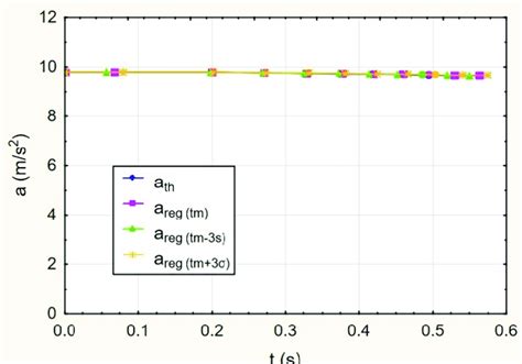 The Theoretical And Experimentally Obtained Values Of Acceleration