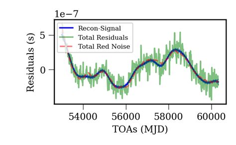 A Comparison Between Postfit Time Series Reconstruction Using The Download Scientific Diagram
