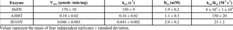 Steady State Kinetic Parameters Of Hsfh A308t And H318y Download Table