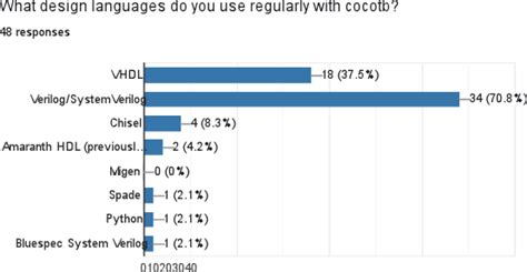 Cocotb User Survey 2023 The Results Are In Cocotb