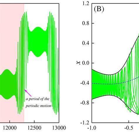 Slow Fast Analysis Of The Periodic Motion In Area B For γ 0 38 Gamma Download Scientific