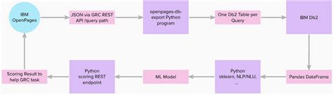 Export Governance Risk And Compliance Grc Data From Ibm Openpages Into Database Tables To
