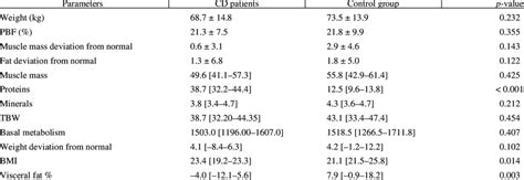 Comparison Of Parameters Between Crohns Disease Patients And The
