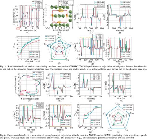 figure 5 from a nonlinear model predictive controller for trajectory