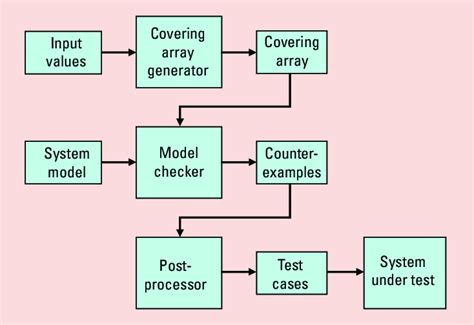 generating test cases with a model checker download scientific diagram