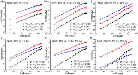 Dependence Of Integral Upconversion Luminescence On Laser Power Of A