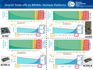 FPGAVolt Low Power FPGA Based DNN Accelerator Through Aggressive Undervolting PPTX