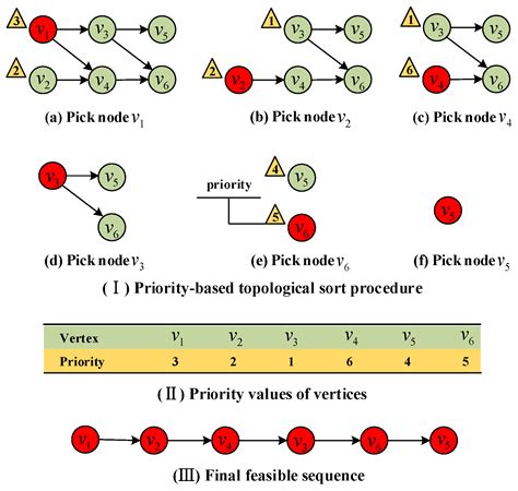 Scheduling Precedence Constraints Among Charging Tasks In Wireless Rechargeable Sensor Networks