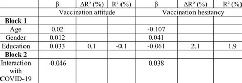 Regression Analysis Predicting Vaccine Attitude And Vaccine Hesitancy