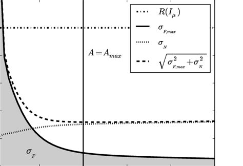 Dependence Of σ F And σ N On The Estimated Upper Limit A A T Dt