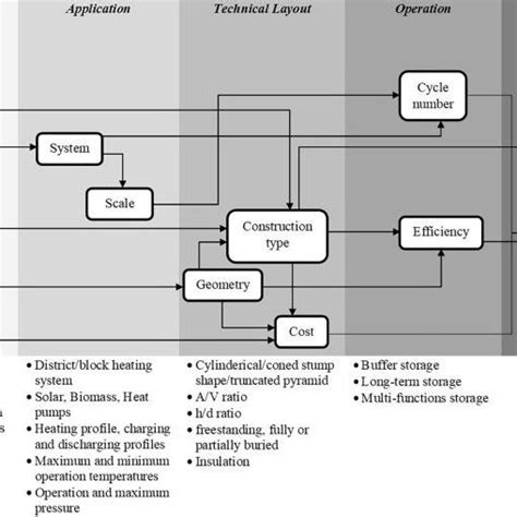 Schematic Representation Of The Most Influencing Parameters On The
