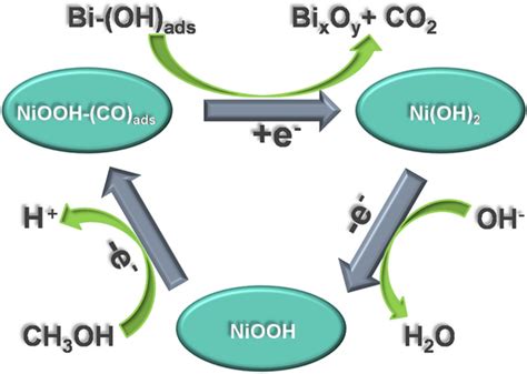 Promoting Effect Of Bi In Nibi Oxide Electrocatalysts For Methanol Oxidation Reaction