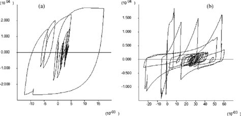 Strain Horizontal Axis Vs Shear Stress Vertical Axis Of The Marine Download Scientific Strain Horizontal Axis Vs Shear Stress Vertical Axis Of The Marine Download Scientific