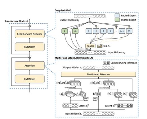 Deepseek V3 Explained Optimizing Efficiency And Scale