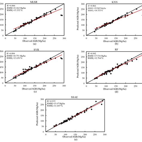 Comparisons Between Field Observations And Model Predictions Derived Download Scientific