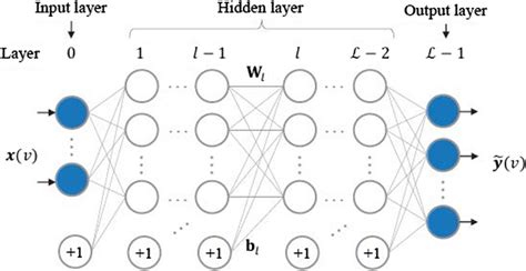 The Dnn Structure Where The Circles Labeled With 1” Are The Bias Units Download Scientific