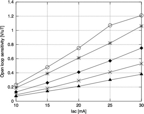 dependence of open loop sensitivity on ac current for different values