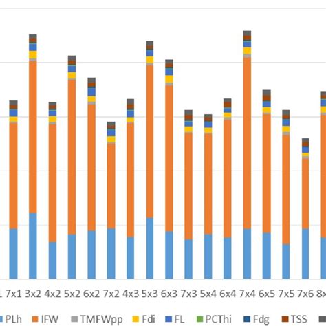 Yield And Quality Traits Of Cross Combinations F1 Genotypes Download Scientific Diagram