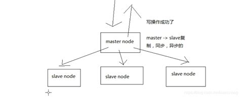 高并发高可用复杂系统中的缓存架构 六 redis 通过读写分离来承载读请求 qps 超过 10 万 java 服务 缓存架构 访问