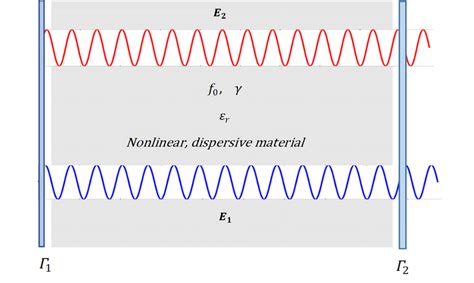 Two Waves Are Propagating Through A Nonlinear Dispersive Medium Placed Download Scientific